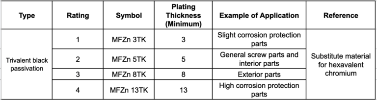 Black Trivalent Plating for Automotive Specs | MFZn2-K & MFZN 2TK